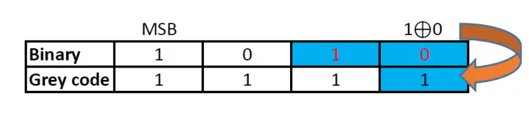 Decimal to Gray Converter | Convertopedia